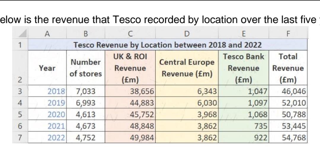 Solved When comparing the total revenue generated by Tesco | Chegg.com