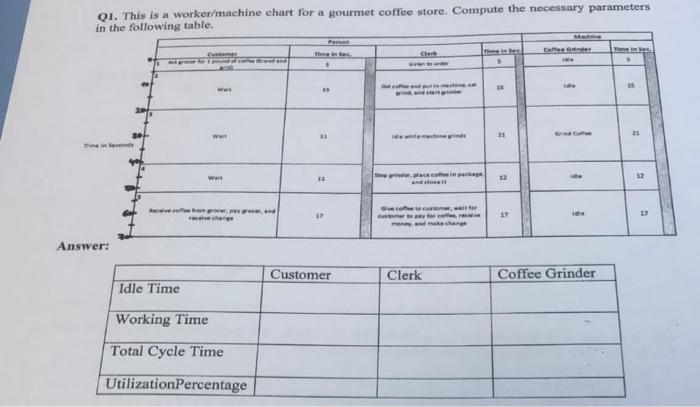 Solved Q1. This is a worker/machine chart for a gourmet | Chegg.com
