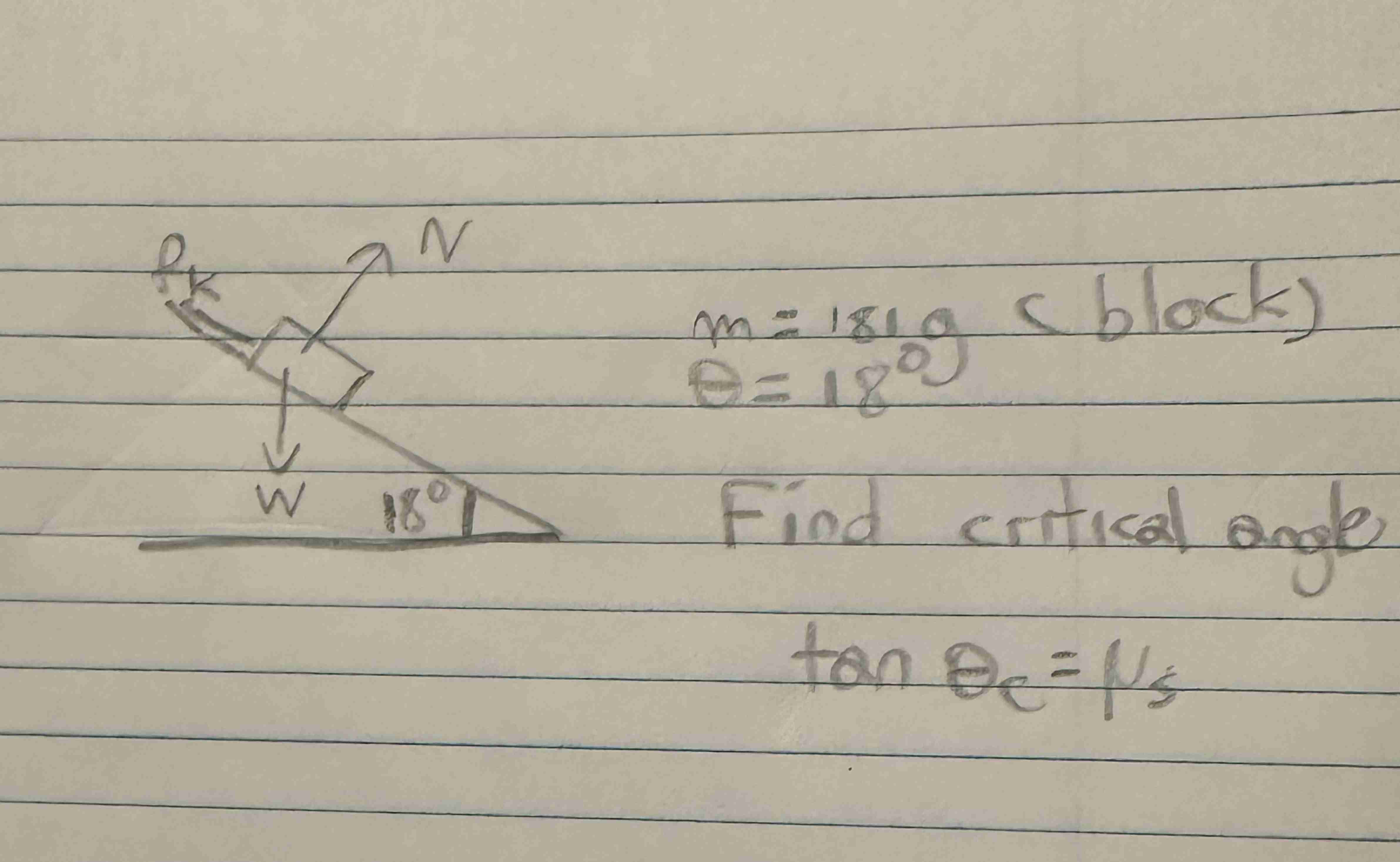 Solved m=181g (block) ﻿θ=18°Find critical angletanθc=μs | Chegg.com
