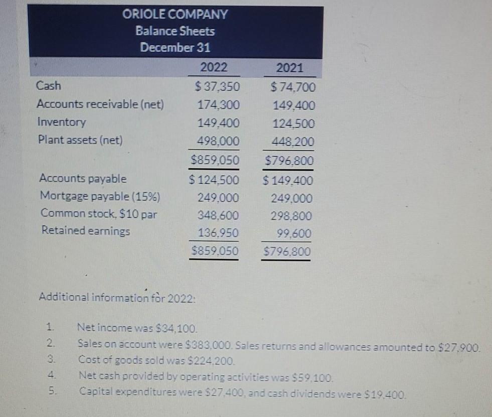 Solved ORIOLE COMPANY Balance Sheets December 31 2022 Cash | Chegg.com
