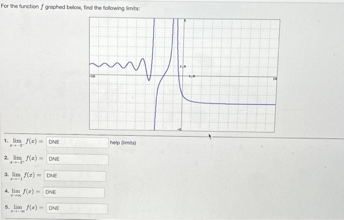 Solved For the function f graphed below, find the following | Chegg.com