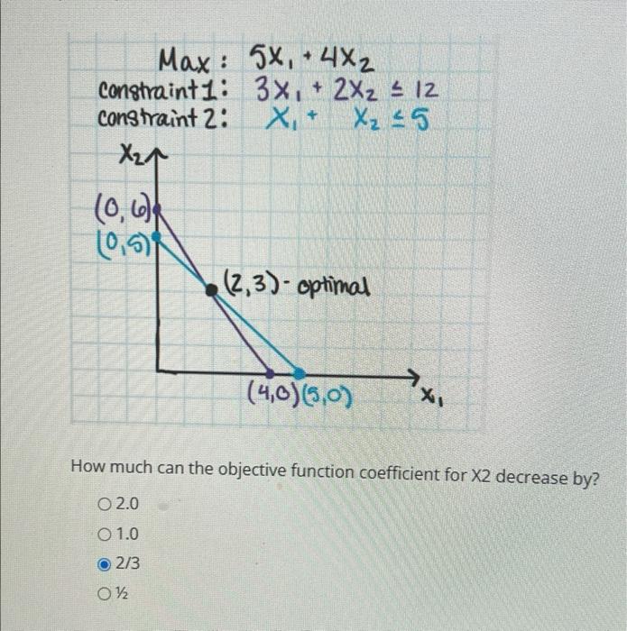 Solved How Much Can The Objective Function Coefficient For