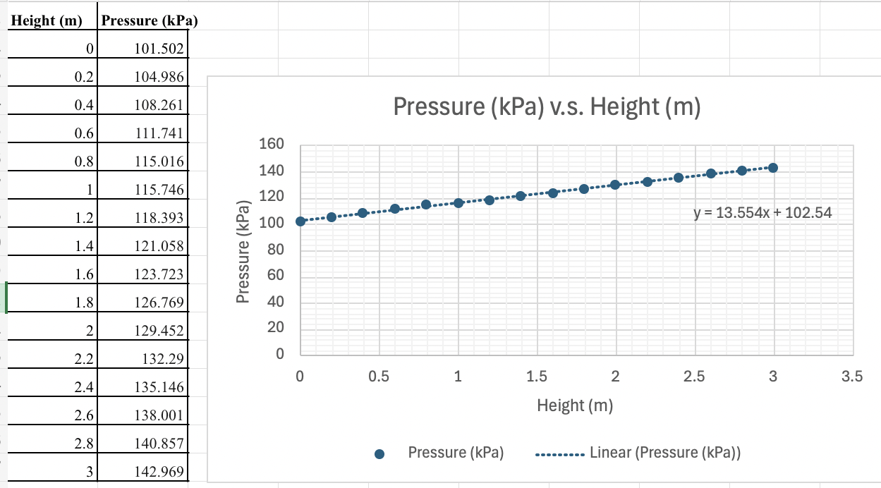 Solved Find a best fit equation for the data collected. From | Chegg.com
