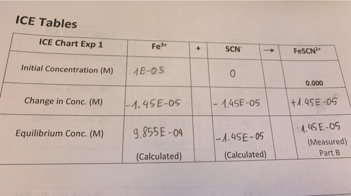 Solved ICE Tables ICE Chart Exp 1 Fe3+ + SCN FeSCN2 Initial | Chegg.com