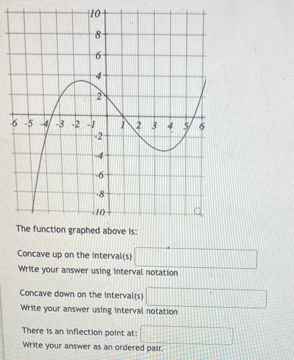 Solved The function graphed above is: Concave up on the | Chegg.com