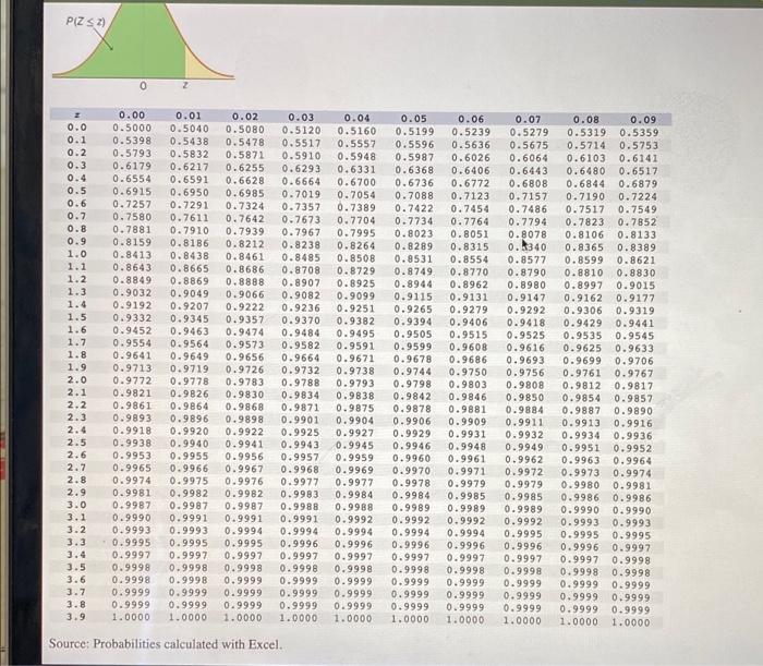Solved Find the following z values for the standard normal | Chegg.com
