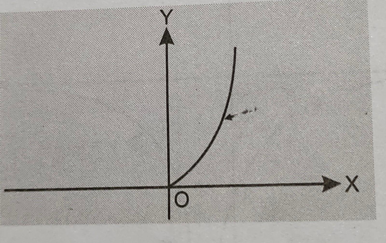 Find the equation of the graphs. I want step by step | Chegg.com