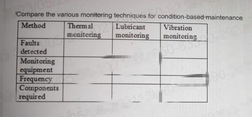Solved Compare the various monitoring techniques for | Chegg.com