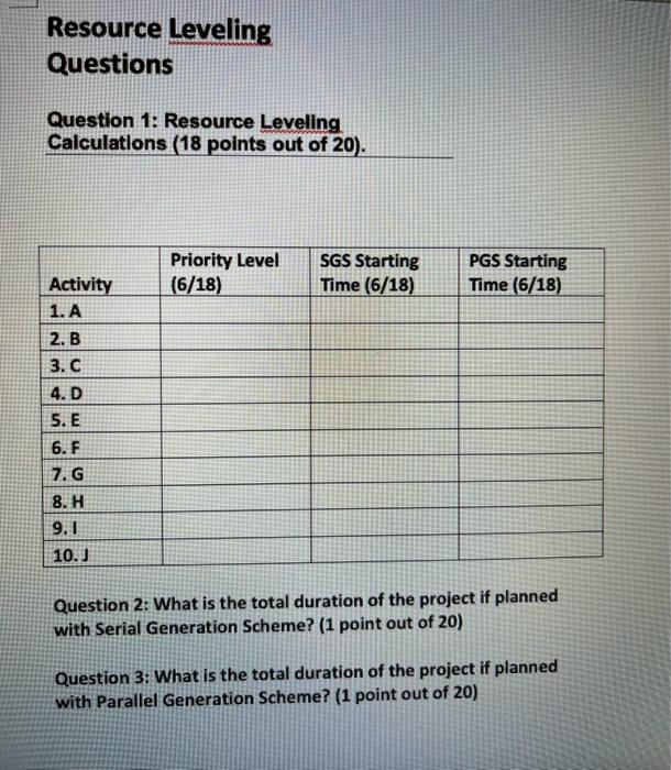 Solved Resource Leveling Project Data Assigned Priority | Chegg.com