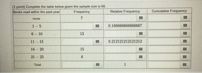 Solved (1 point) Complete the table below given the sample | Chegg.com