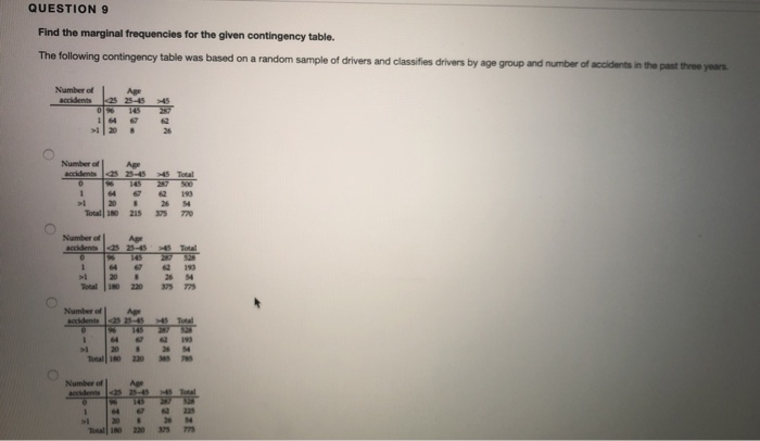 Solved QUESTION 9 Find the marginal frequencies for the | Chegg.com