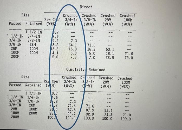 Solved Can someone please explain how the Passing (mm) and | Chegg.com