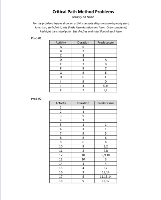 Solved Critical Path Method Problems Activity on Node For | Chegg.com