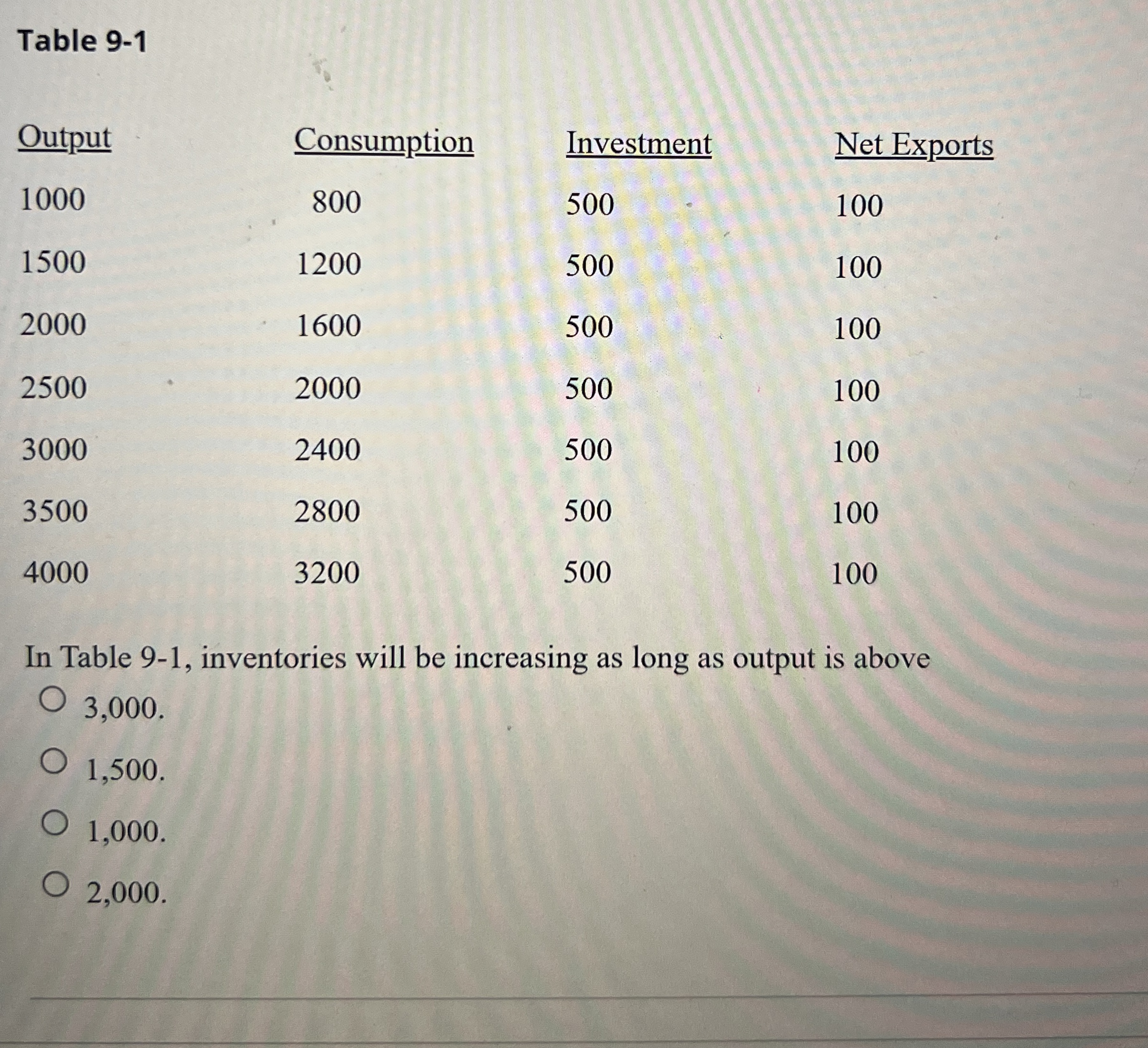 Solved Table 9-1\table[[Output,Consumption,Investment,Net | Chegg.com