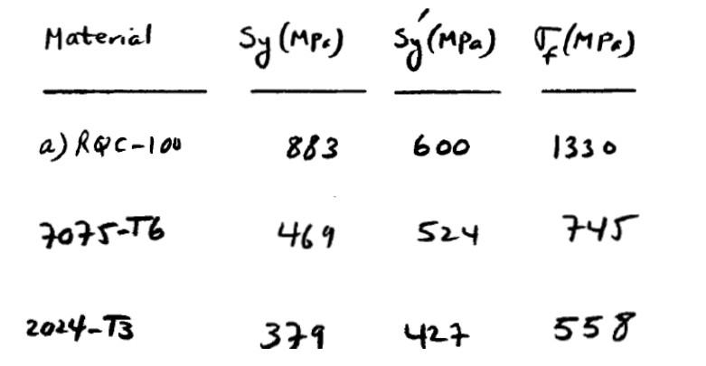 Solved Sketch the fatigue and yield failure surface for the | Chegg.com