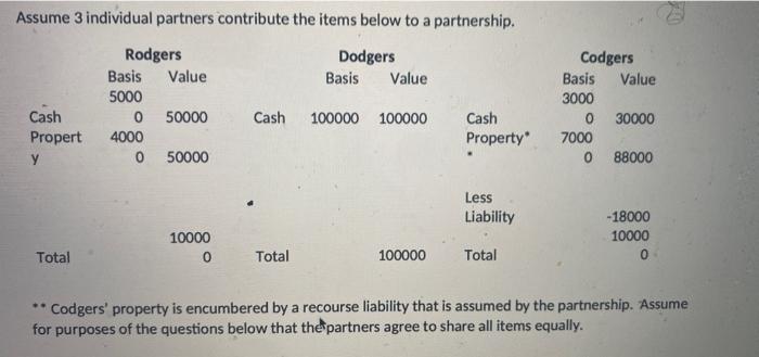 Solved 1. What is the amount of Codgers Capital Account2. | Chegg.com