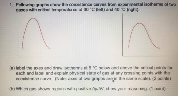 Solved 1. Following graphs show the coexistence curves from | Chegg.com