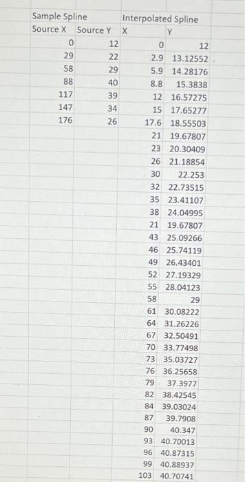 Solved Using Excel, Create and plot a cubic spline using the | Chegg.com