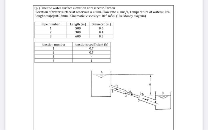 Q2) Fine the water surface elevation at reservoir B | Chegg.com