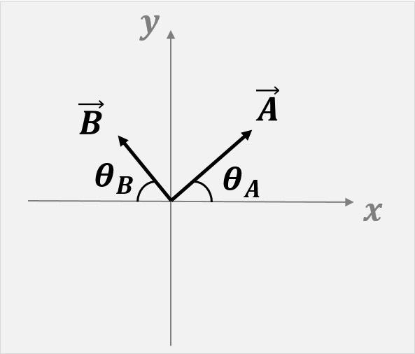 Solved Consider the two vectors shown below. The two vectors | Chegg.com