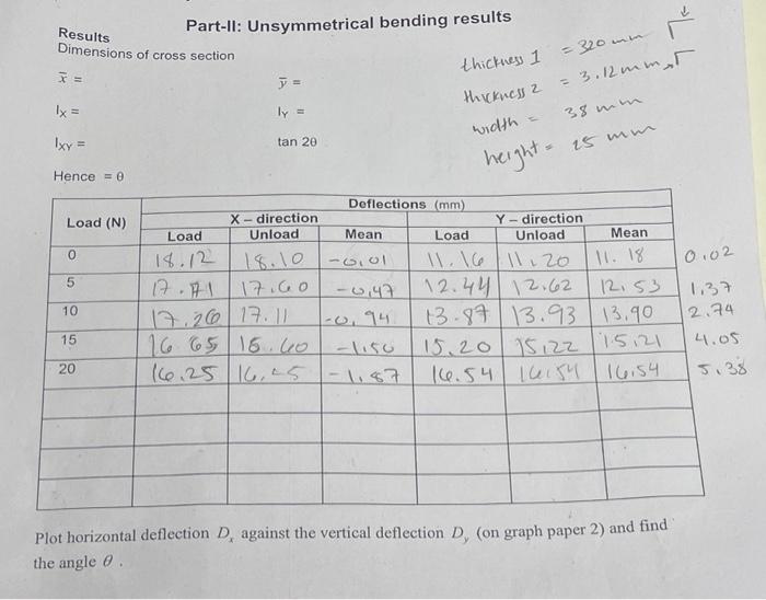 Results Part-II: Unsymmetrical bending | Chegg.com