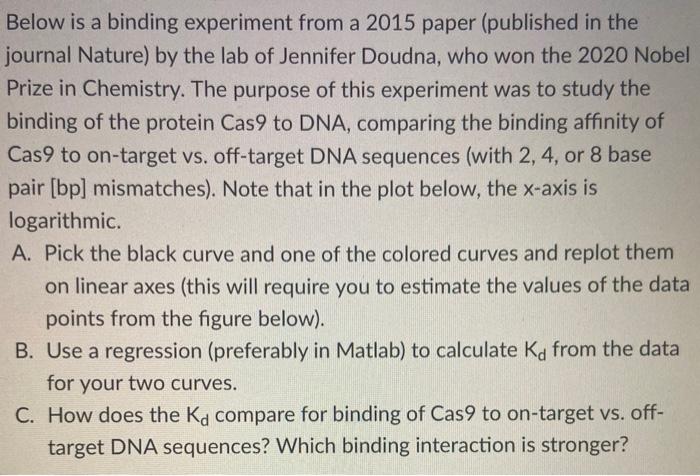 Solved Below is a binding experiment from a 2015 paper | Chegg.com