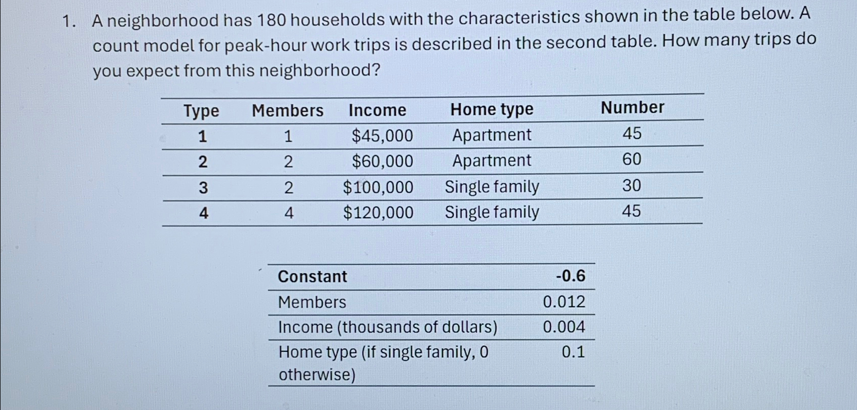Solved A neighborhood has 180 ﻿households with the | Chegg.com