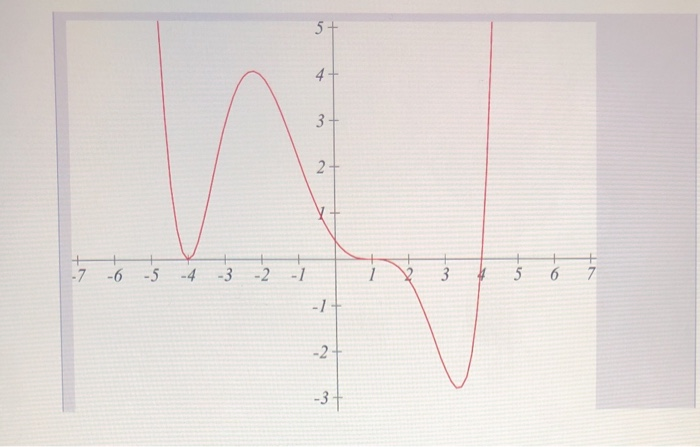 Solved 1 IULIULIS Given the graph of a degree 6 polynomial | Chegg.com