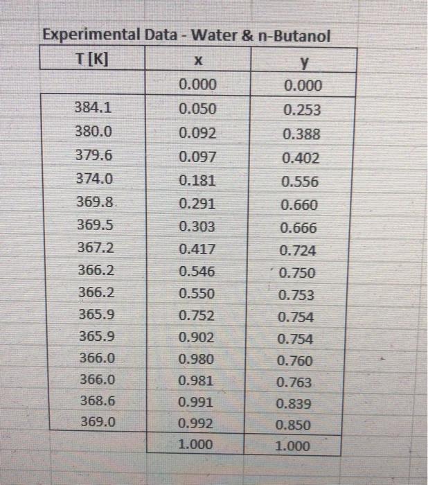 Solved 3) Water / n-Butanol System. A saturated liquid feed | Chegg.com