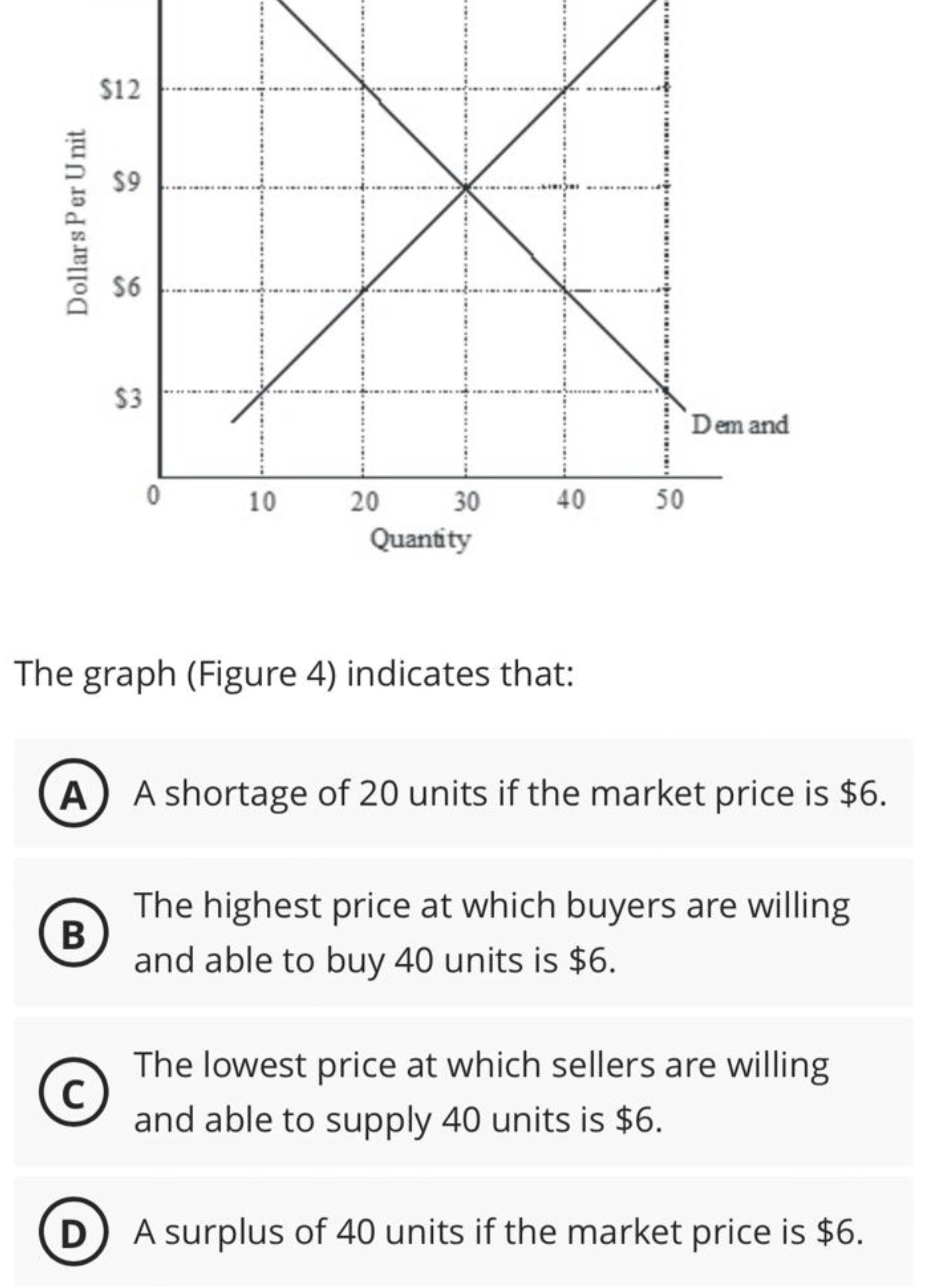 Solved The graph (Figure 4) ﻿indicates that:A A shortage of | Chegg.com