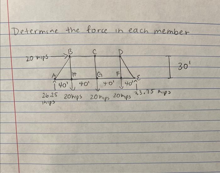 Solved Use method of joints to determine the force in each | Chegg.com