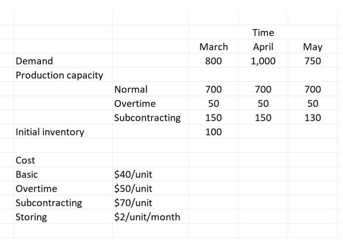 Solved choose the production plan that minimize the cost. | Chegg.com