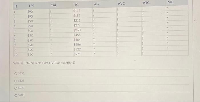 Solved What is Total Variable Cost (TVC) at quantity 5 ? | Chegg.com