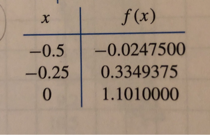 Solved Construct The Clamped Cubic Spline Using The Data 
