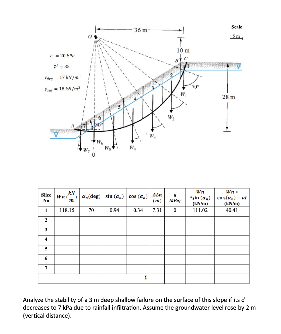 Solved Analyze the stability of a 3 ﻿m deep shallow failure | Chegg.com