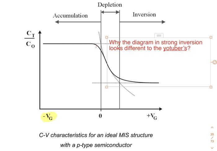 Solved The MOS capacitor The presence of the insulator means | Chegg.com