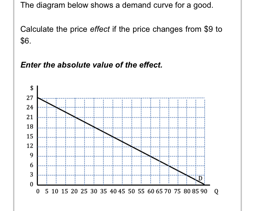Solved The diagram below shows a demand curve for a | Chegg.com