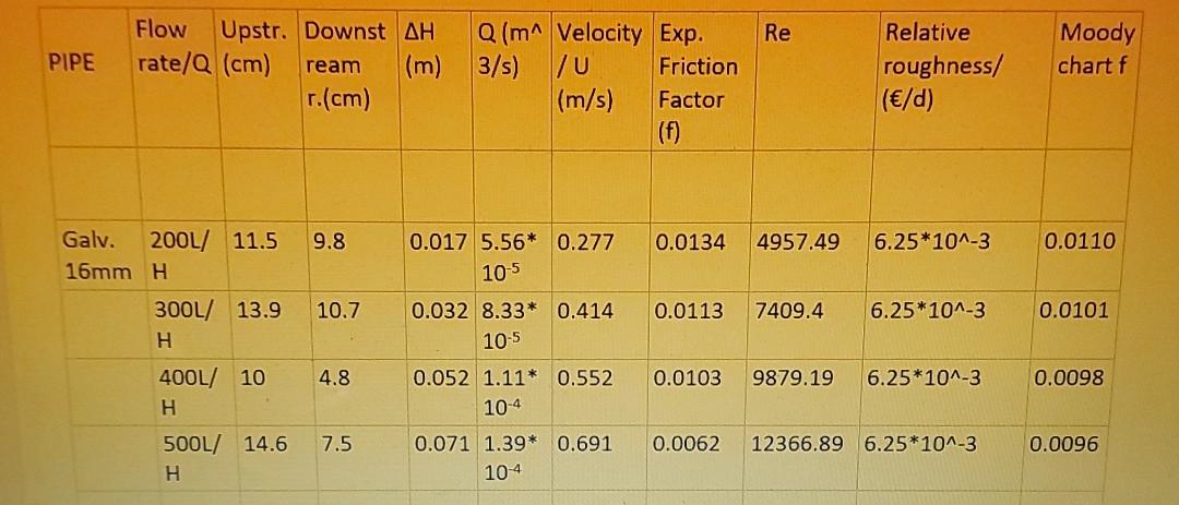 Solved Draw a Log Log Graph to represent a graph comparing | Chegg.com
