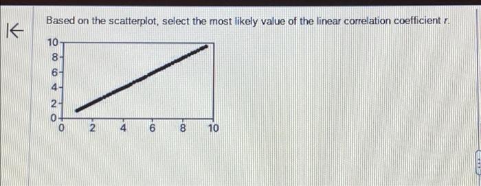 Solved Based on the scatterplot, select the most likely | Chegg.com