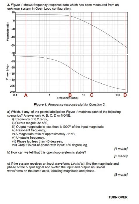 Solved 2 Figure 1 Shows Frequency Response Data Which Has