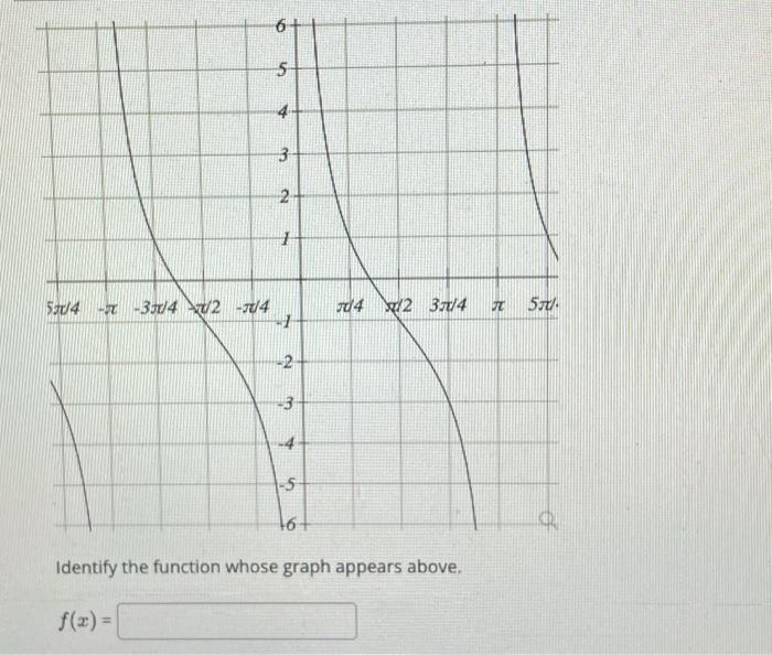Solved Give The Period Of The Function Whose Graph Is Shown 