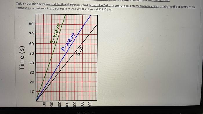 Solved Task 3 - Use the plot below and the time differonces | Chegg.com