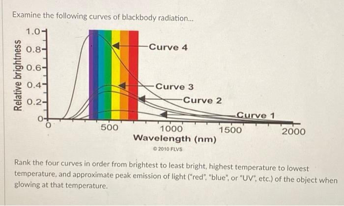 Solved Examine the following curves of blackbody | Chegg.com