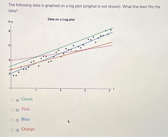 Solved The following data is graphed on a log plot (original | Chegg.com