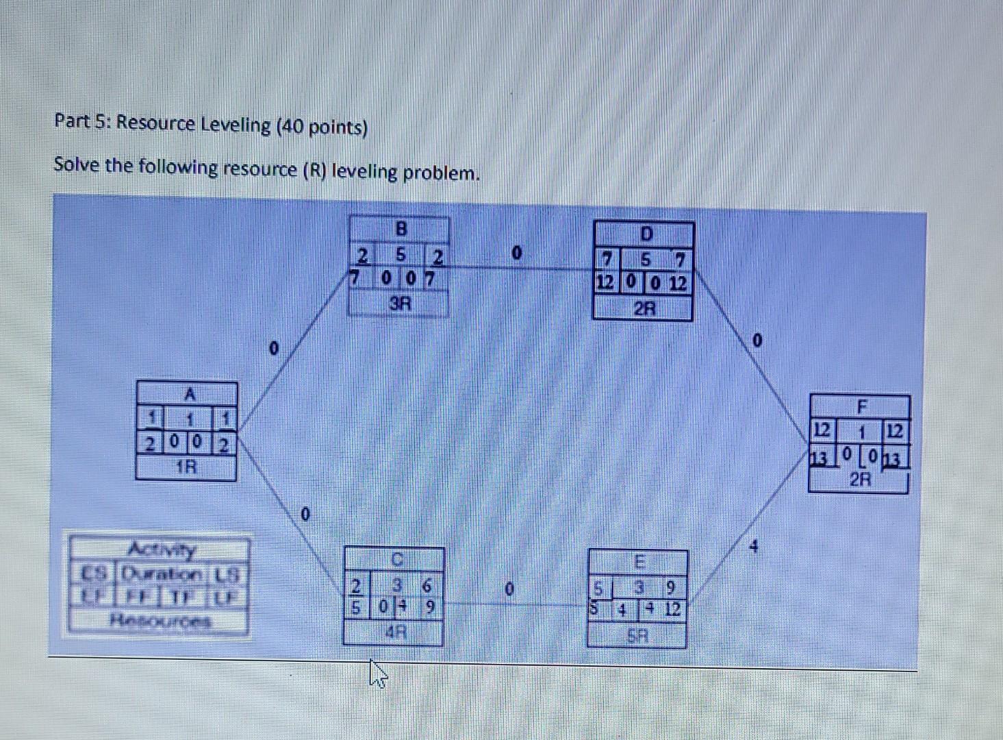 Solved Part 5: Resource Leveling (40 points) Solve the | Chegg.com
