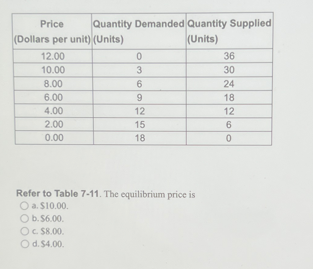 Solved \table[[\table[[Price],[(Dollars per | Chegg.com