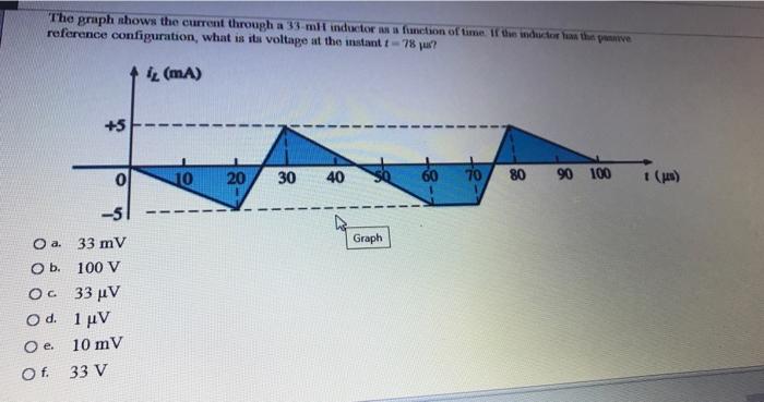 Solved The graph shows the current through a 33 mit inductor | Chegg.com