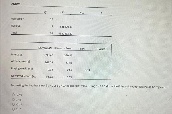 Solved ANOVA df SS MS F Regression 29 Residual 3 625800.41 | Chegg.com
