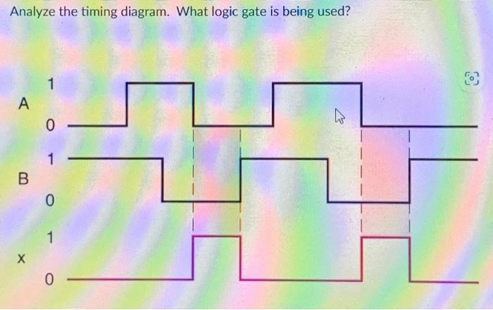 Solved Analyze the timing diagram. What logic gate is being | Chegg.com