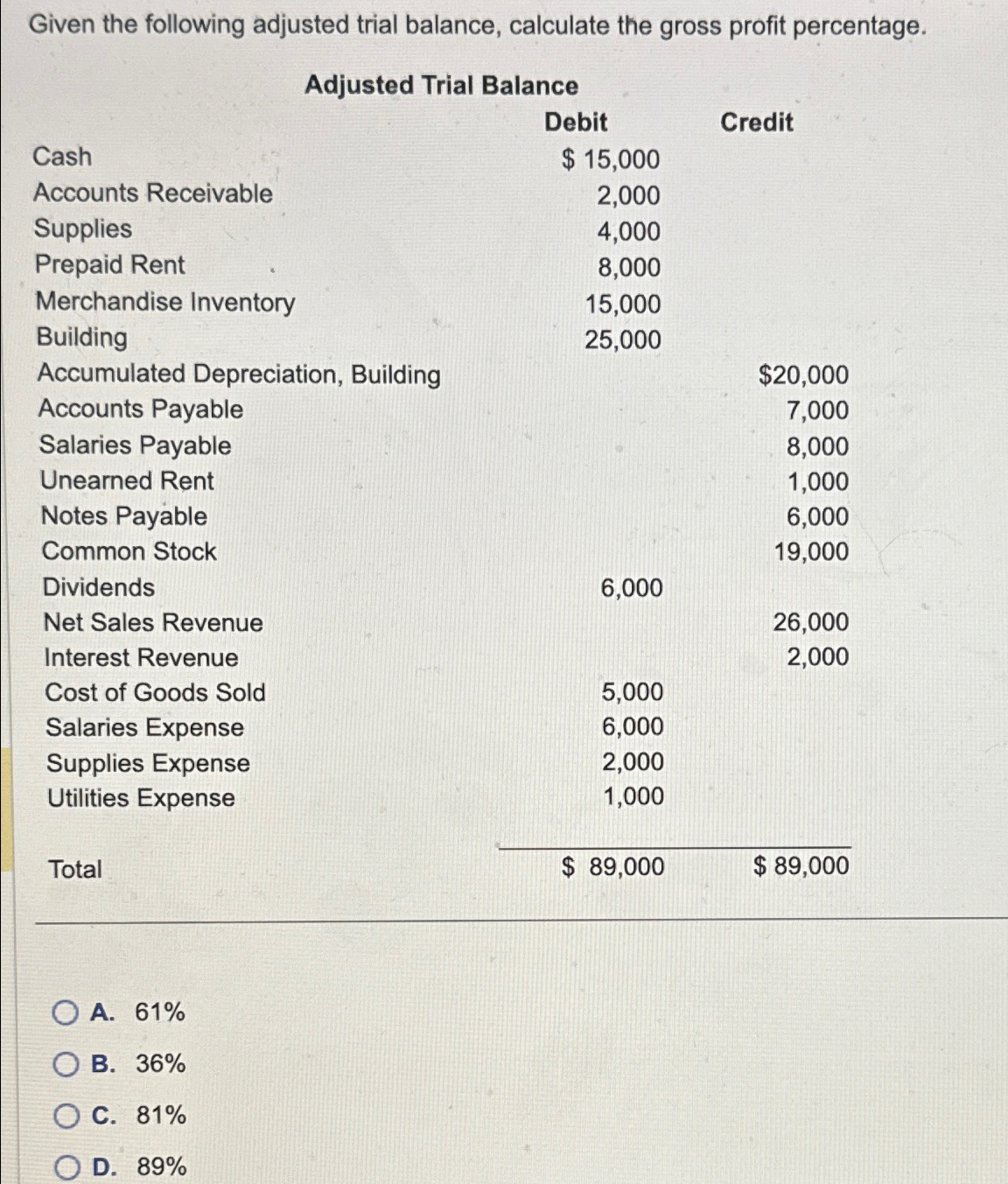Given the following adjusted trial balance, calculate | Chegg.com